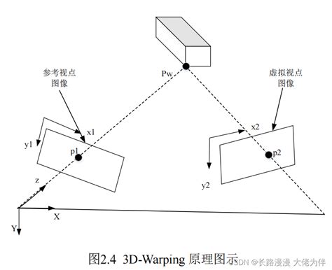 面向 3dof 的虚拟视图合成算法研究（陈 莹） 视点合成算法 csdn博客