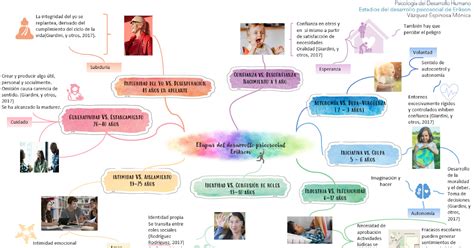 Etapas Del Desarrollo Según Erik Erikson