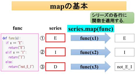 pandasmapシリーズの行処理繰り返し処理