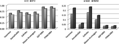 comparison of semi empirical formulas and data driven model