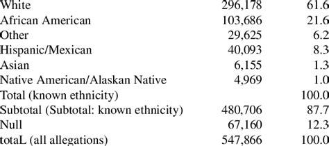 Race Ethnicity Codes Ranked By Prevalence Race N Download Table