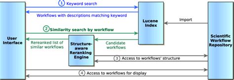 1 Schematic Overview Of Scientific Workflow Similarity Search Using Download Scientific