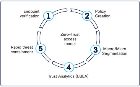 Cisco Access Networking At A Glance Cisco