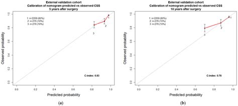 External Validation Cohort Nomogram Calibration Plots Css Download Scientific Diagram