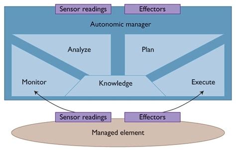 Autonomic Computing