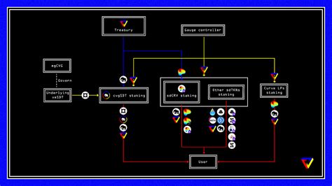Stake Dao Integration Overview Gm Convergers And Stake Dao… By Wireshark Cvgfinance Jan