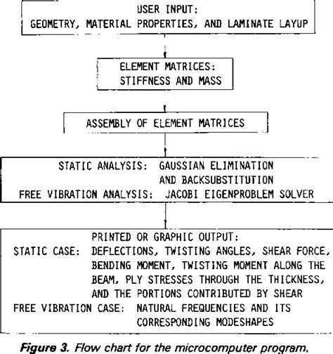 figure 3 from static and dynamic formulation of a symmetrically