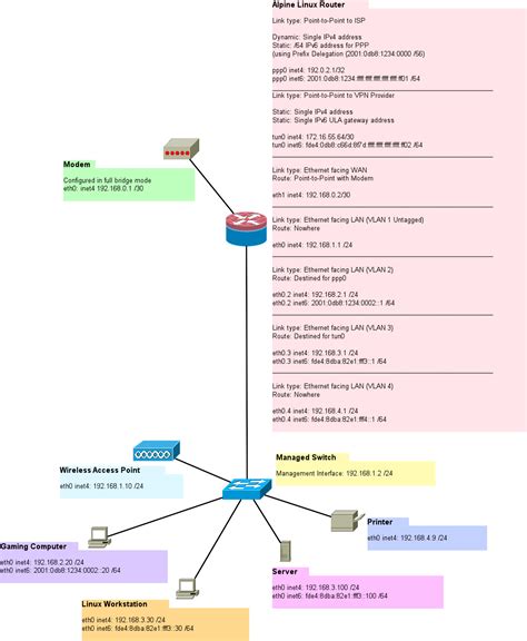 File Network Diagram Ipv4 Ipv6 With Vlans Svg Alpine Linux