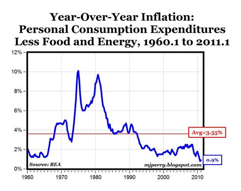 Carpe Diem Qi Pce Core Inflation Close To 50 Year Low Of 09