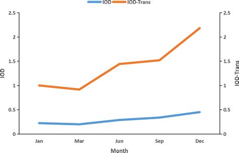 Correlation Between Iod And Iod Trans Transformed From Itraq Values Download Scientific