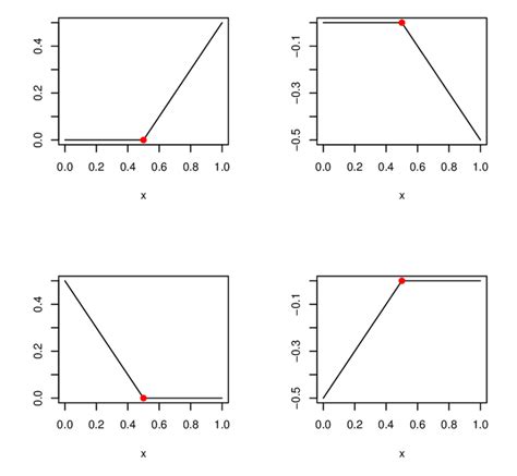 Examples Of Piecewise Linear Splines Over The Range 0 1 With A Single Download Scientific