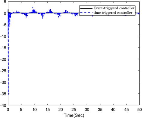 Adaptive Event‐triggered Control Of Multi‐agent Systems With State Constraints And Unknown