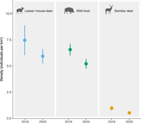 Densities Of The Three Ungulate Species In 2019 And 2020 Download Scientific Diagram