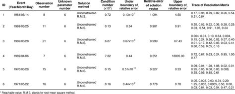 solution sensitivities of the moment tensor inversions download table