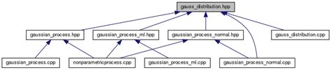 bayesopt gauss distribution hpp file reference