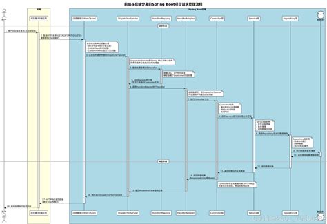 前后端分离下，spring Boot 请求从发起到响应的完整执行流程springboot请求流程 Csdn博客