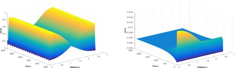 Numerical Simulations For Prey Population With Download Scientific