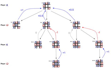 Counterfactual Regret Minimization By Ziad Salloum Dec 2020 Towards Data Science