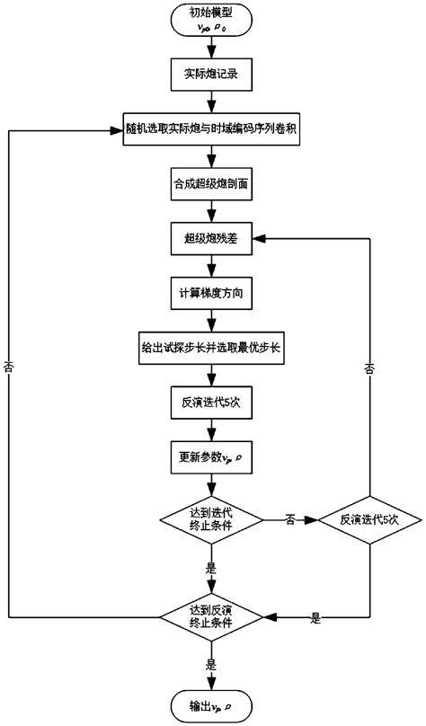Full Waveform Inversion Method Based On Dynamic Random Seismic Source