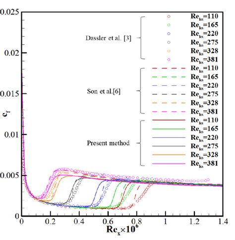 Figure 2 From Boundary Conditions Of Flow Transition Model For