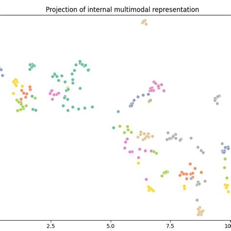 visualization of the projection of multimodal latent space i t for