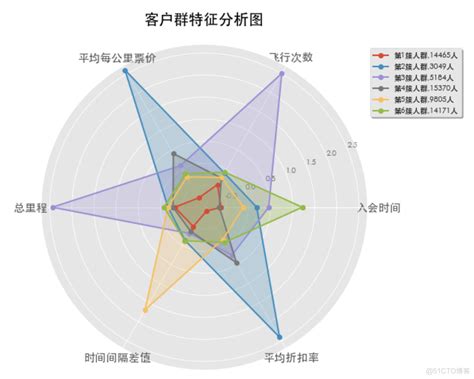 基于python的航空公司客户价值分析 航空公司客户数据集 flybirdfly的技术博客 51cto博客
