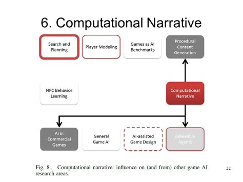 A Review Of A Panorama Of Artificial And Computational Intelligence In Games G N Yannakakis