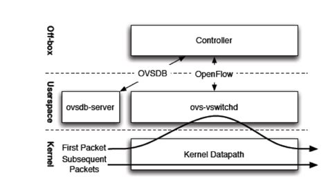 openvswitch设计与实现