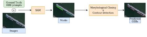 Figure 1 From An Automated Method For The Creation Of Oriented Bounding