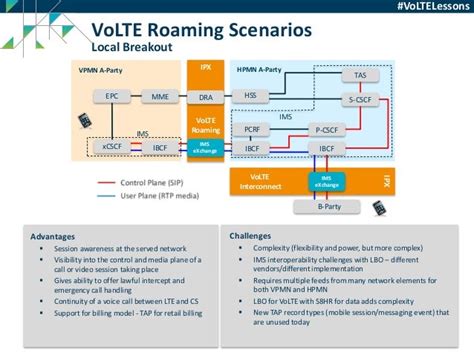 Lessons Learned Implementing Volte Roaming