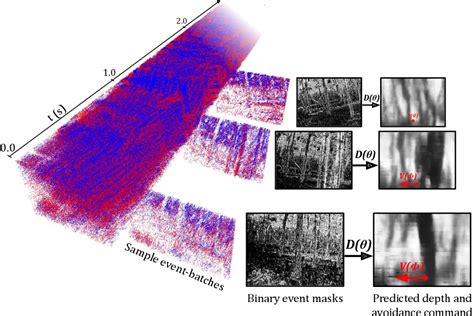 Figure From Monocular Event Based Vision For Obstacle Avoidance With A Quadrotor Semantic