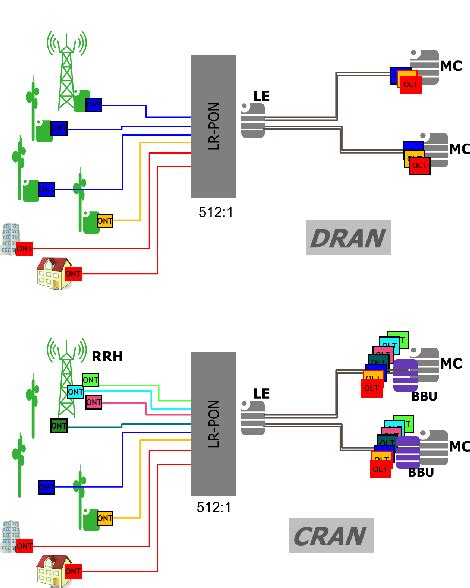 figure 2 from centralised versus distributed radio access networks