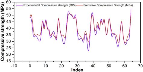 Predictive Vs Original Compressive Strength Values For The Lasso Model