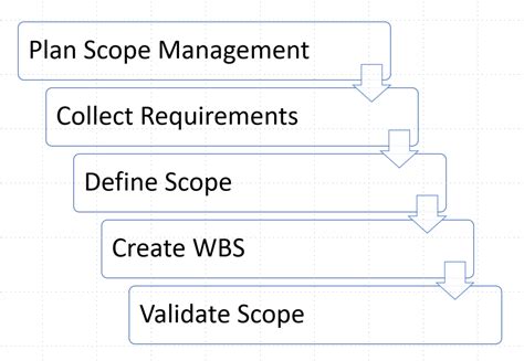 Project Scope Management My Engineering