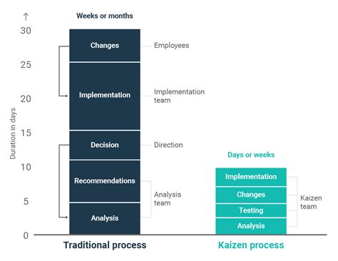 Kaizen Process Steps