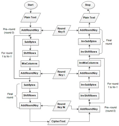 Symmetry Free Full Text Modified Advanced Encryption Standard