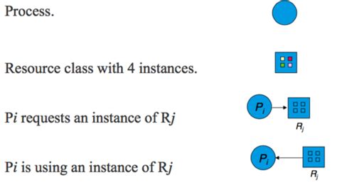 Lecture 6 Deadlock Flashcards Quizlet