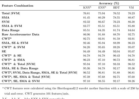 Table 6 From An Iot Based Framework For Remote Fall Monitoring