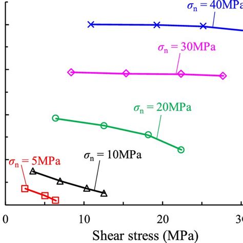 Relationships Between Fracture Activation Pressure And Shear Stress