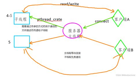 tcp并发服务器（多进程与多线程） mindtechnist 博客园