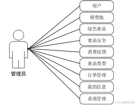 计算机毕业设计springboot基于java的绿色食品产销管理系统设计与开发 基于spring Boot的绿色食品供应链管理系统开发