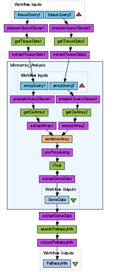 Tumor Treatment Analysis Workflow The Microarrayanalysis Subflow Is