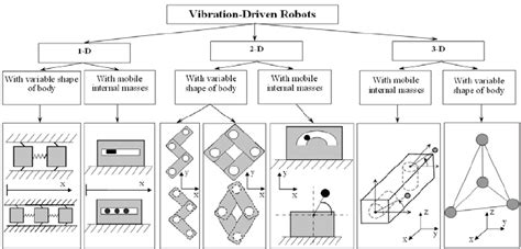 Classification Of Vibration Driven Robots 1 Download Scientific Diagram