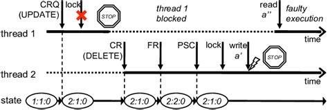 Input Timing That Triggers A Fault In State 210 Download