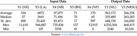 descriptive statistics of input and output data download scientific