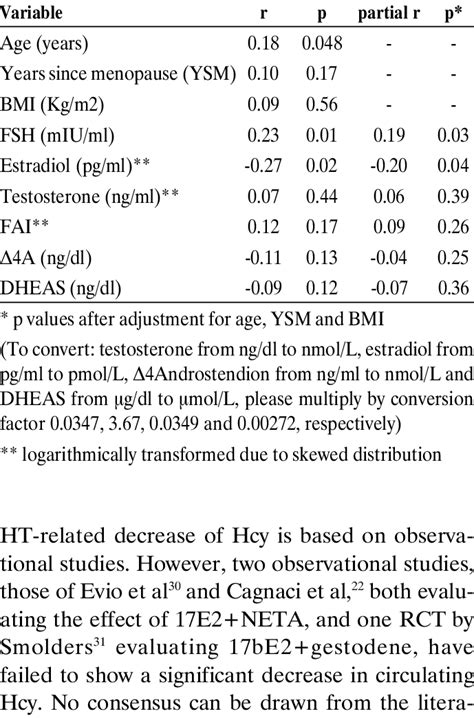 pearson simple and partial correlation coefficients between serum