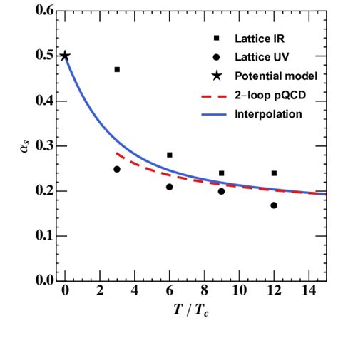 The Running Coupling Constant αst Calculated By Lattice Ir And Uv Download Scientific