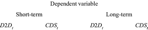 Granger Causality Analysis Of Cds And D2d With Fi Xed Effects Var Model