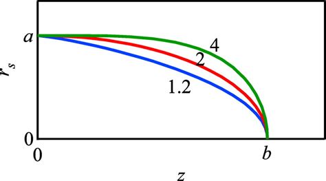 Separatrix Shape Of Field Reversed Configuration Physics Of Plasmas Aip Publishing