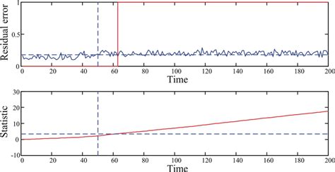 The Modified‐cusum And Delay Curves After Extraction Download